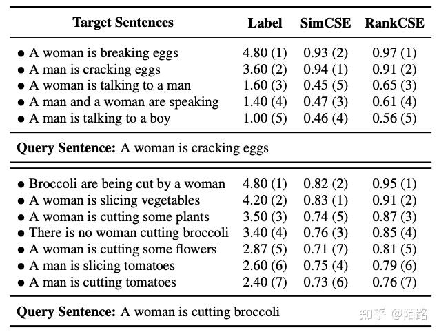 RankCSE : Unsupervised Sentence Representation Learning via Learning to Rank阅读笔记 - 知乎