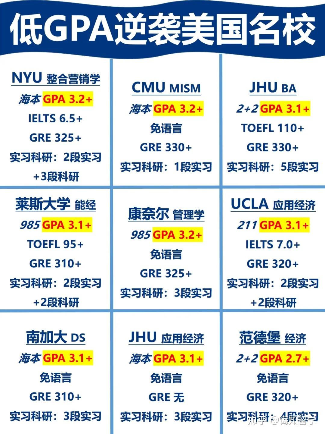 GPA2.5+逆袭纽约大学，名校录取也有“潜规则”？！ - 知乎