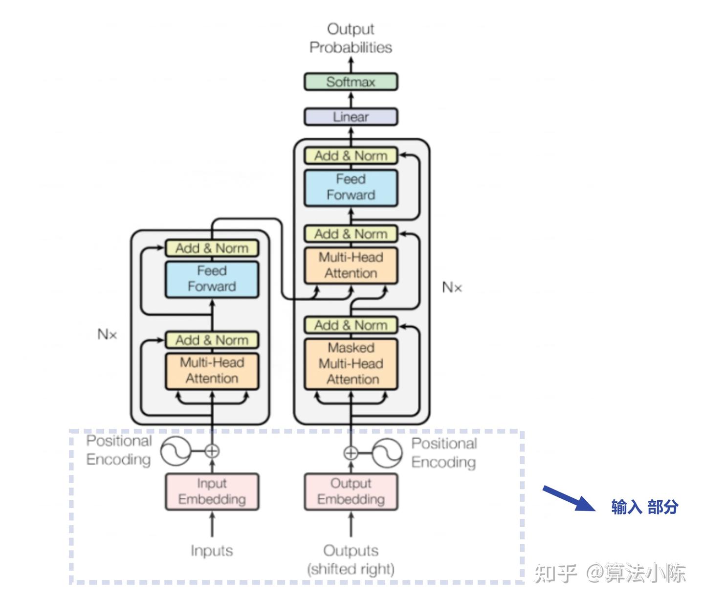 OpenAI开发系列（二）：大语言模型发展史及Transformer架构详解 - 知乎