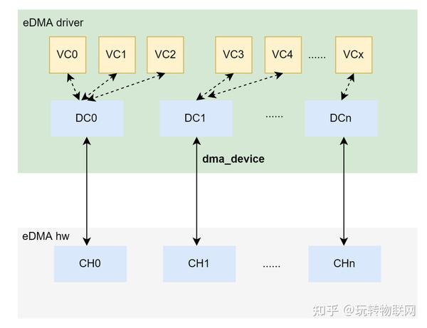 应读者要求讲讲 DMA - 知乎