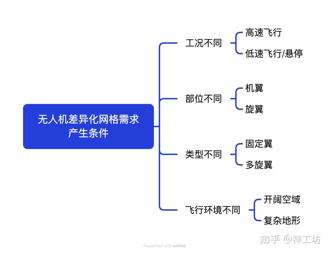 SimForge HSF 案例分享｜复杂仿真应用定制——UAVSim无人机仿真APP（技术篇） - 知乎
