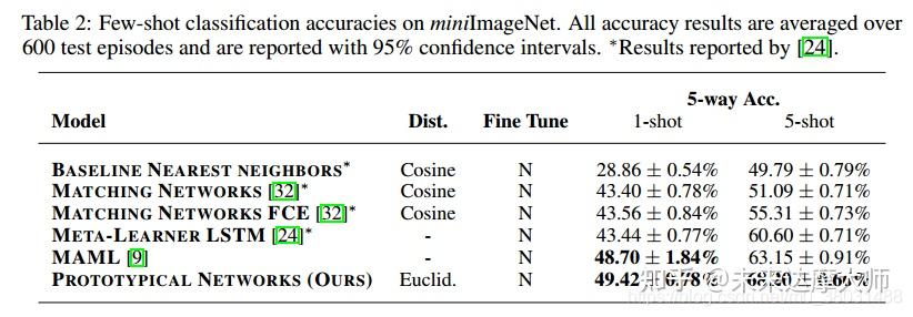 【经典论文解析】Prototypical Networks for Few-shot Learning - 知乎