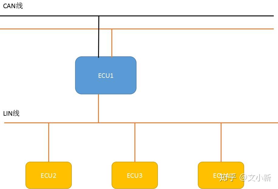 LIN总线基础介绍 - 知乎