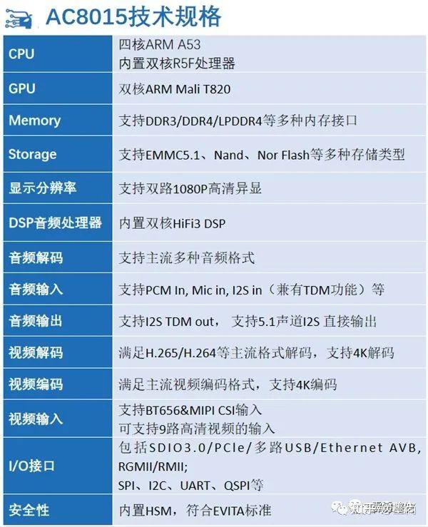 从杰发科技AC8015车规级处理器量产，看国产汽车芯片突围之路 - 知乎