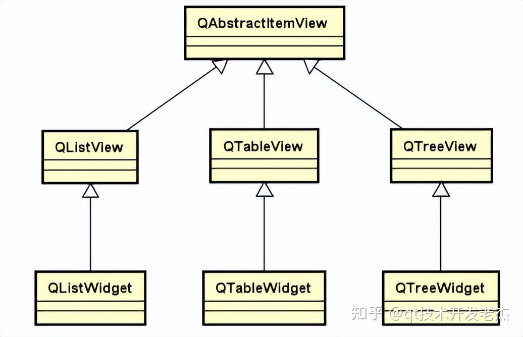 Qt—modelview框架简介 知乎 