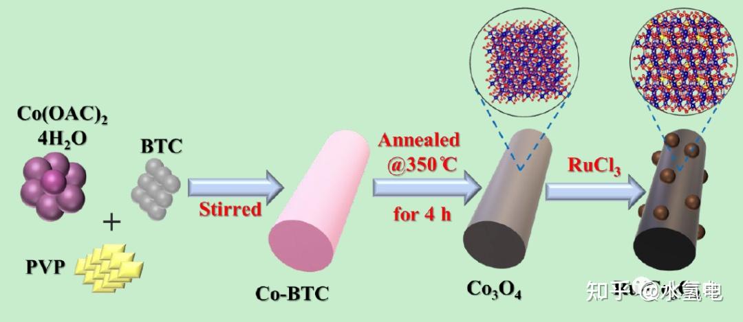 JMCA：Ru掺杂Co3O4调整OH选择性吸附高效水氧化 - 知乎