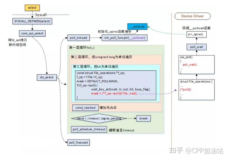 Linux select/poll机制原理分析 - 知乎