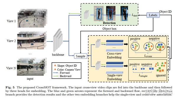 DIVOTrack: A Novel Dataset and Baseline Method for Cross-View Multi-Object Tracking - 知乎