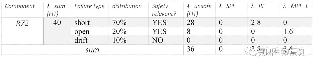 EPB功能安全笔记(13)：FTA定量分析之FMEDA和FTA的交互 - 知乎