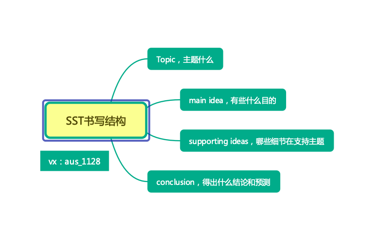 PTE听力SST解题技巧，看了能上分的策略 - 知乎