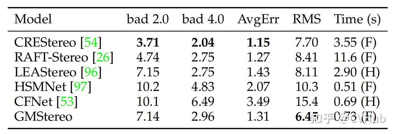 一网打尽！光流估计/立体匹配/深度估计大一统！Unimatch：3D场景理解新范式！ - 知乎