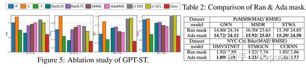 GPT-ST：时空图神经网络的生成预训练 - 知乎