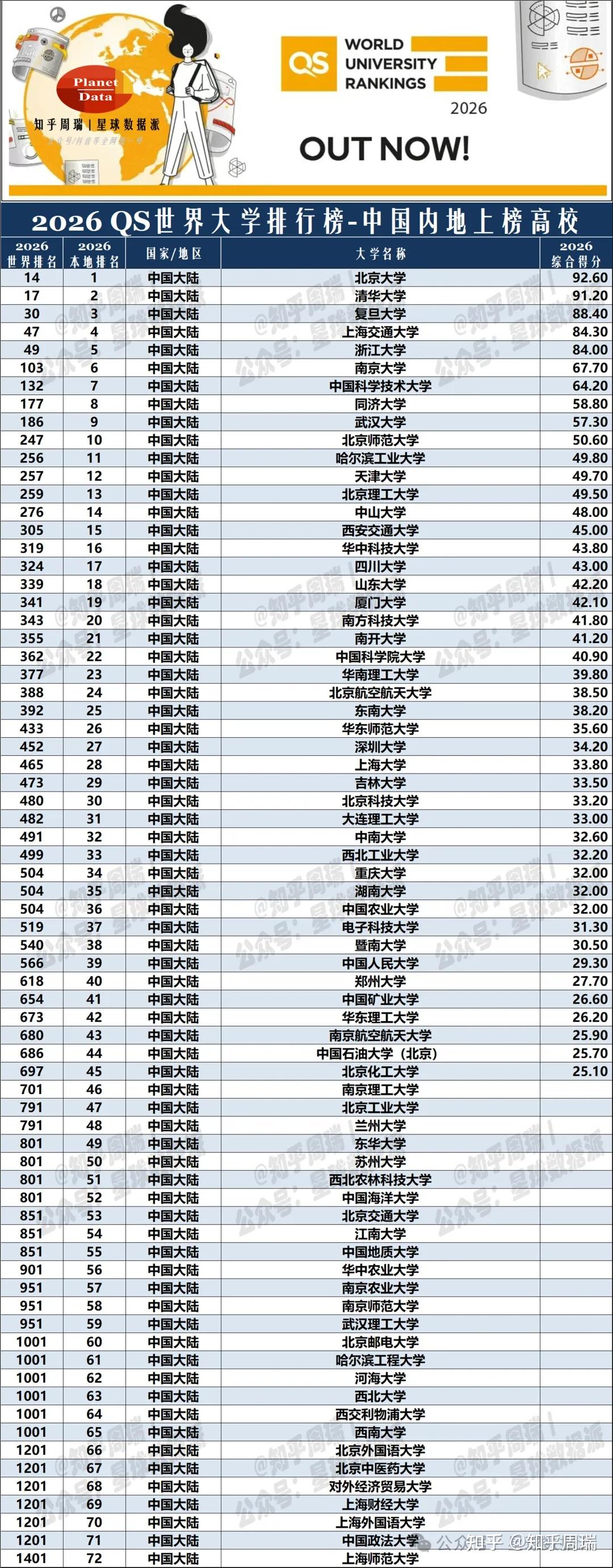 2026QS世界大学排名公布：同济武大北师全国前10，深大第27，超15所985！ - 知乎