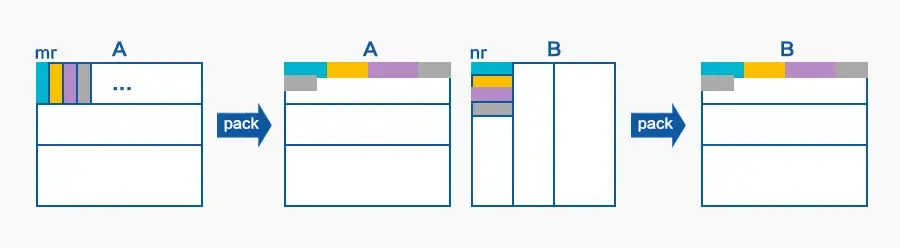 工程之道 | CPU推理性能提高数十倍，MegEngine计算图、MatMul优化解析 - 知乎