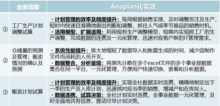 软件介绍 | SaaS型云计算平台 Anaplan ：实现智能业务规划与绩效管理 - 知乎