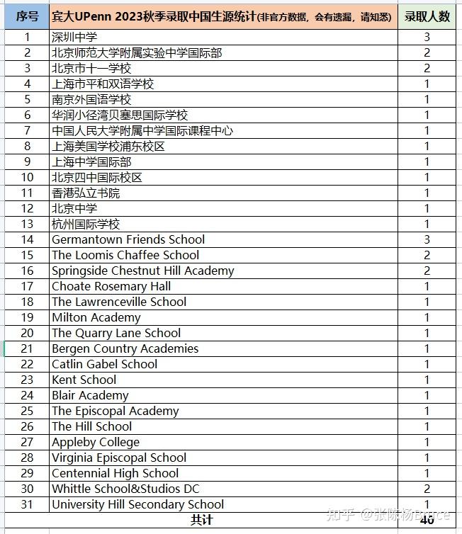 2023fall入学宾大的40位幸运儿，GPA、SAT/ACT、课外活动、文书等都是如何准备的？！ - 知乎