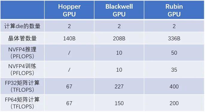 一文了解Nvidia最新的Rubin平台 - 知乎