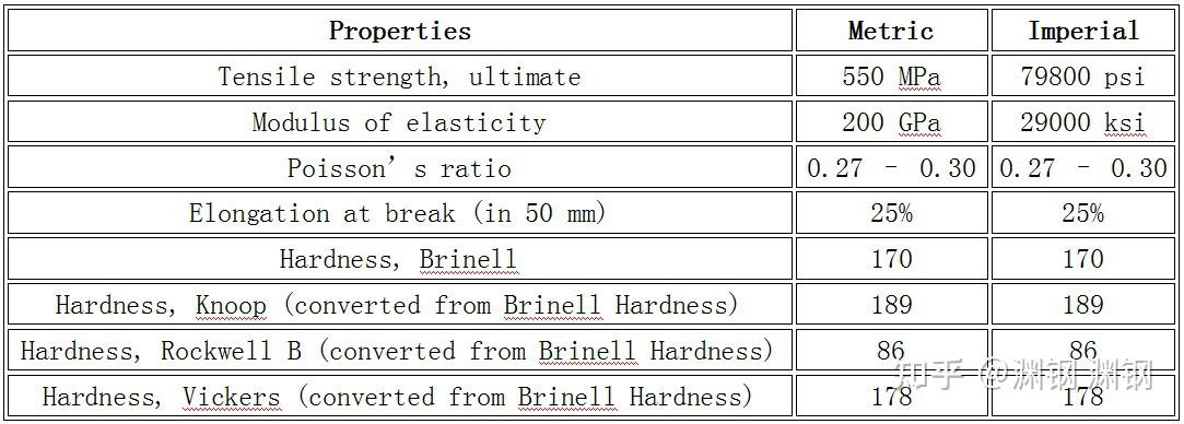 430F不锈钢(S43020)成分、特性和用途 - 知乎