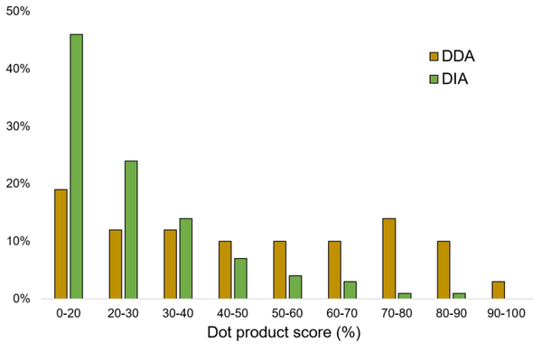 文献分享 | 比较全扫描、DDA、DIA三种采集模式在非靶向代谢组学的差异 - 知乎