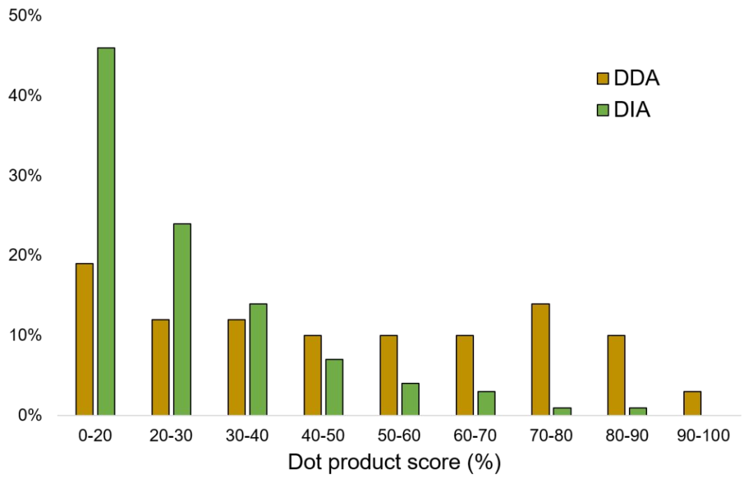 文献分享 | 比较全扫描、DDA、DIA三种采集模式在非靶向代谢组学的差异 - 知乎