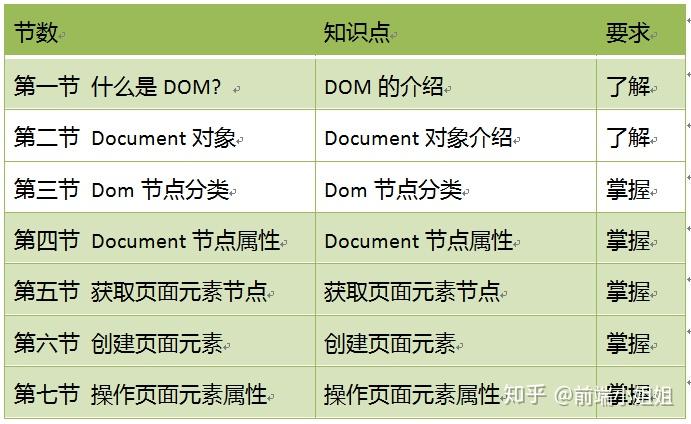 javascript：什么是Dom节点？ - 知乎