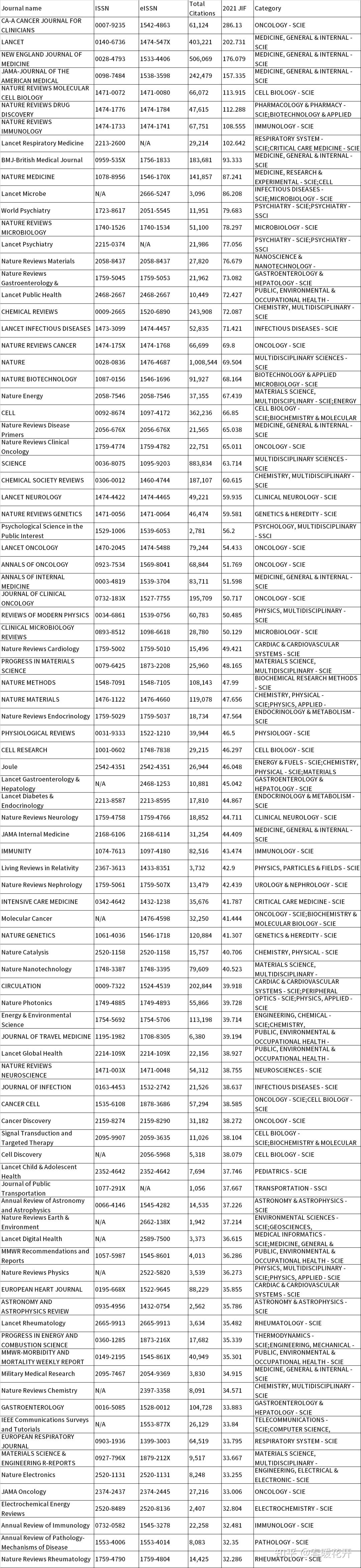 重磅！2022年JCR正式发布（附最新影响因子名单） - 知乎