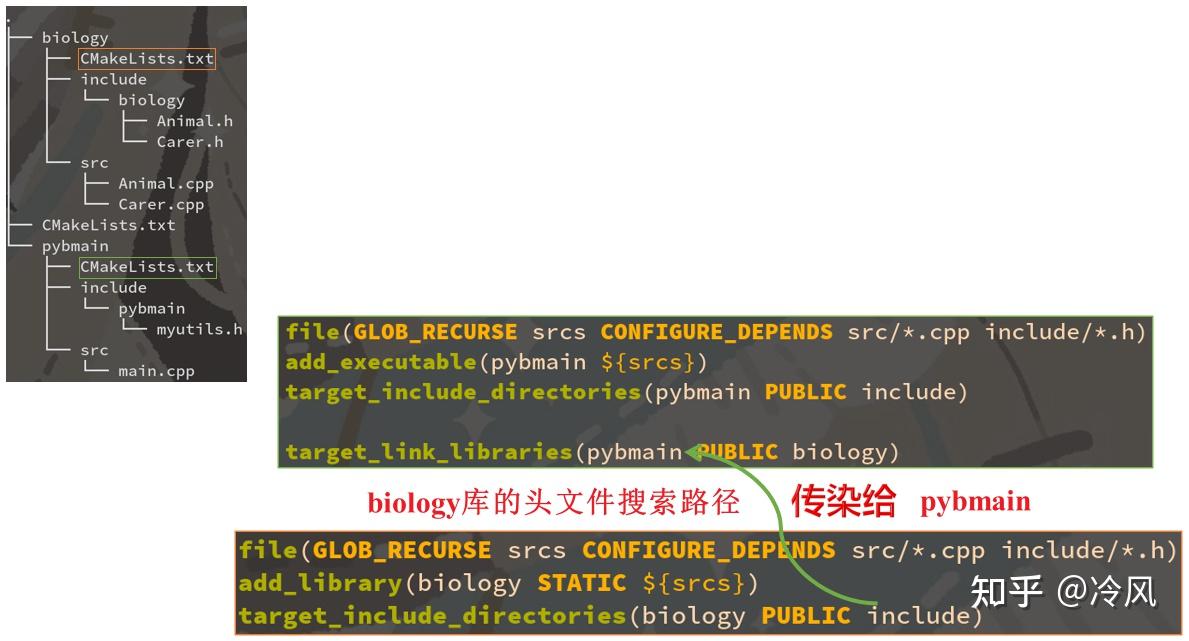 CMake模块化项目管理：文件/目录组织规范 - 知乎