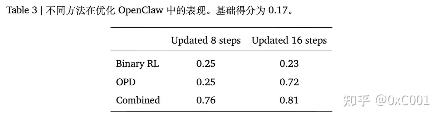 OpenClaw-RL：仅通过“Talking”训练任何智能体 - 知乎