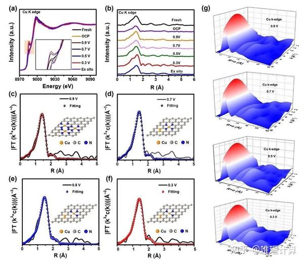 最新进展||黑龙江大学王蕾研究员/付宏刚教授Angew：Operando同步辐射表征ORR中高密度Cu−N4活性中心的重构 - 知乎