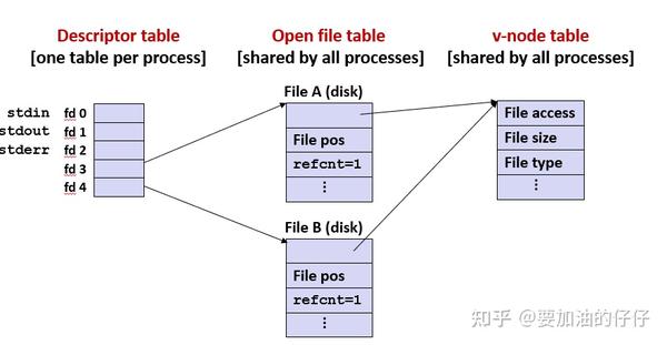 【CSAPP】系统级IO - 知乎