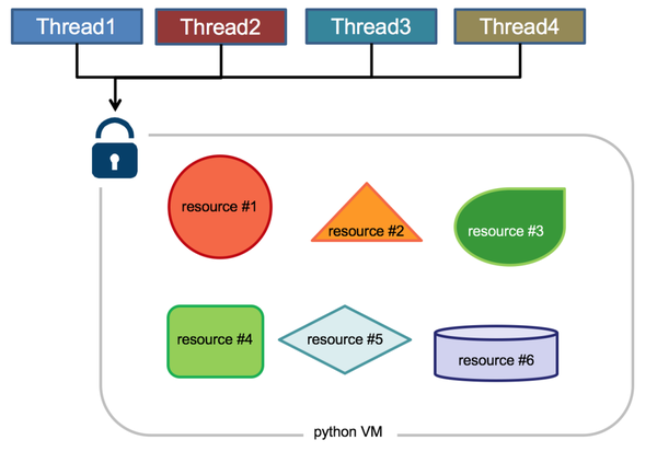 Python多线程、多进程最全整理 - 知乎