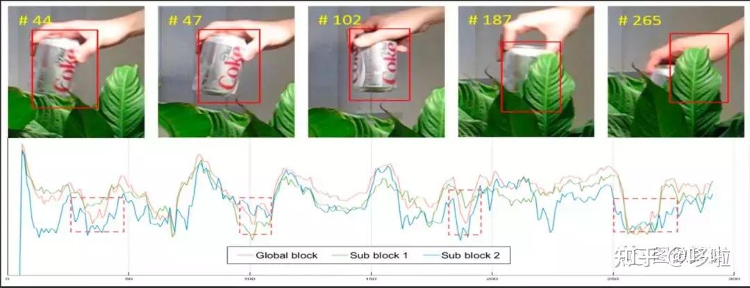 图像处理：opencv的目标追踪方法总结 - 知乎