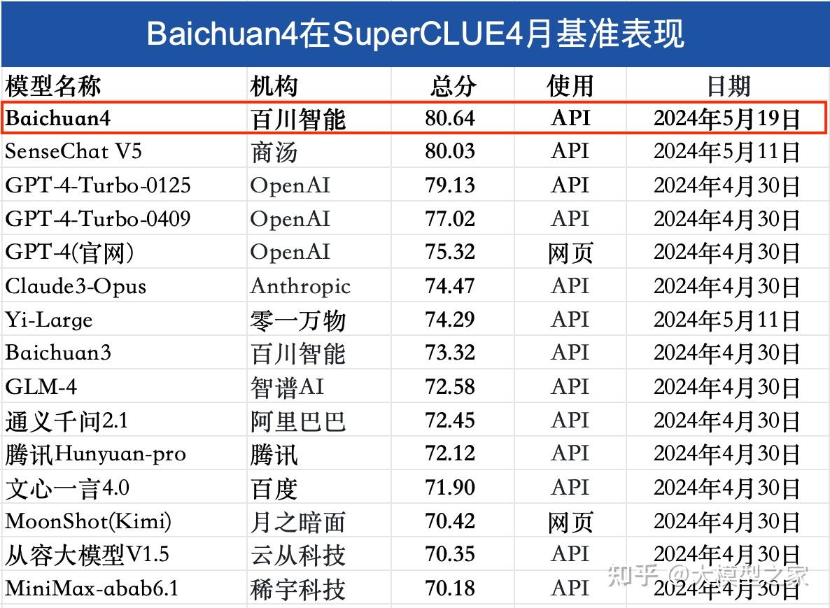 Baichuan 4大模型正式发布，首款AI助手应用“百小应”同步上线 - 知乎