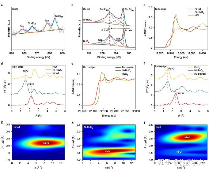 汪淏田最新Nat. Mater.：打破认知，酸性条件下稳定的非Ir基析氧电催化剂 - 知乎