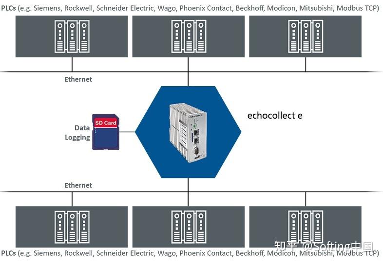 Softing echocollect e：连接OT和IT的多协议工业网关 - 知乎