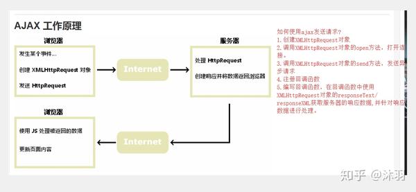 055 Java Ajax 知乎