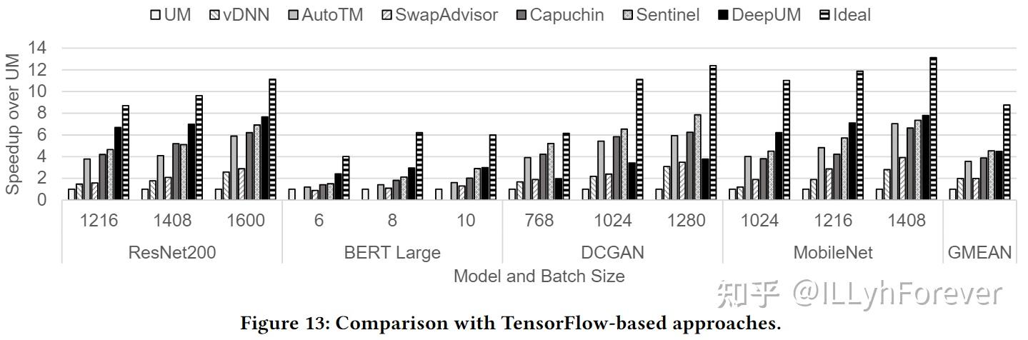 DeepUM: Tensor Migration and Prefetching in Unified Memory - 知乎