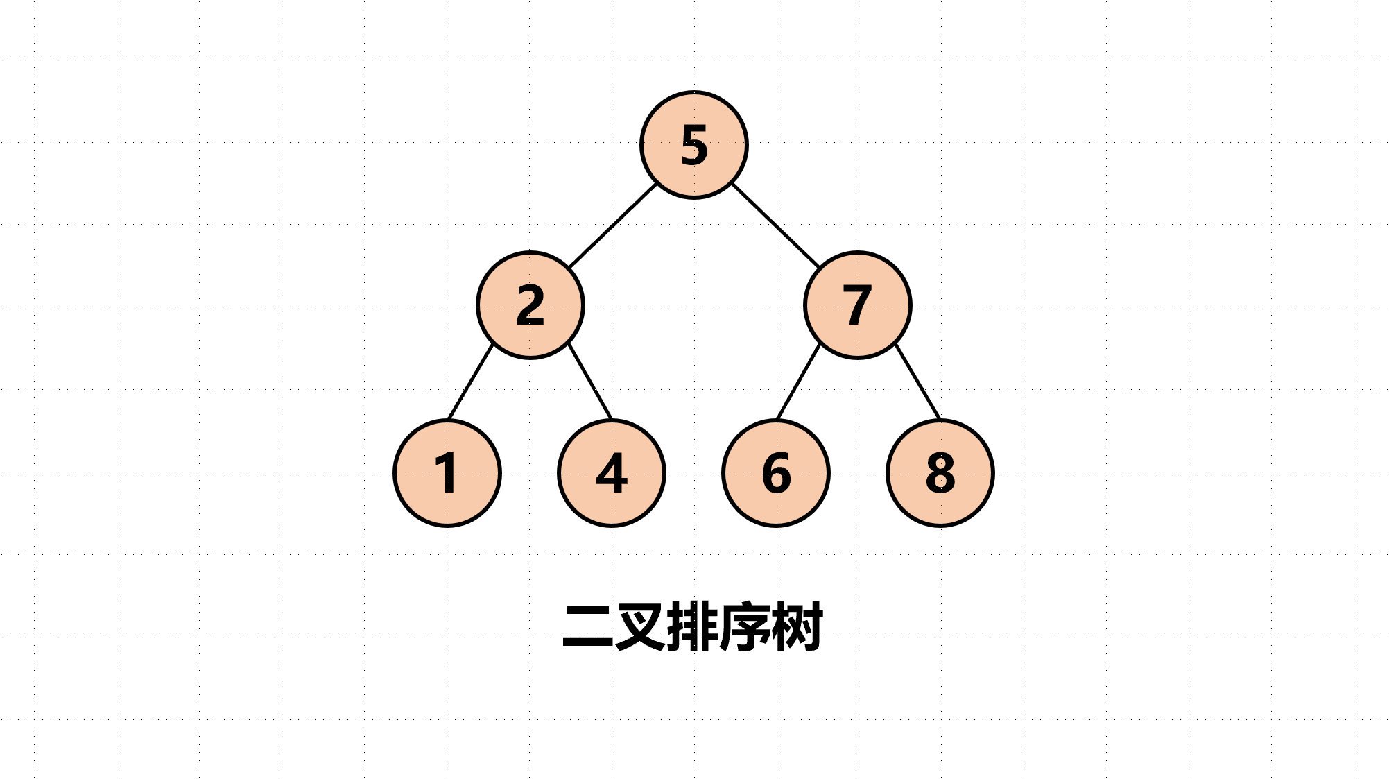 图解 数据结构：二叉排序树 知乎