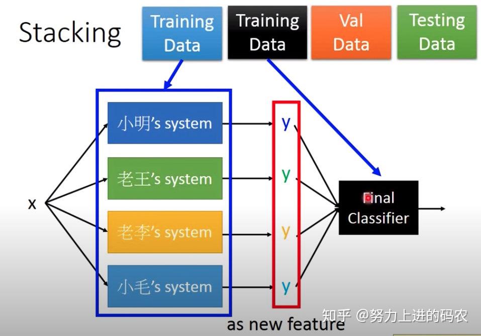 讲讲Ensemble Methods的Boosting/Bagging/Stacking - 知乎