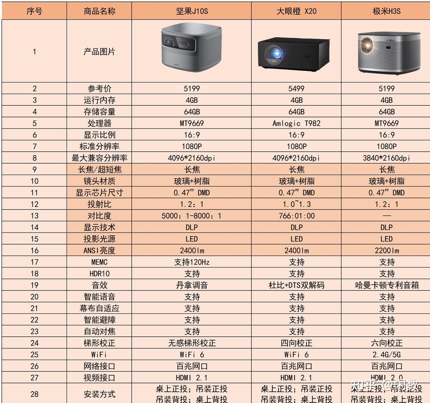 2022年618 | 5000元投影仪应该怎么选？坚果J10S、大眼橙 X20、极米H3S投影仪详细对比，附中高端投影仪选购指南！ - 知乎