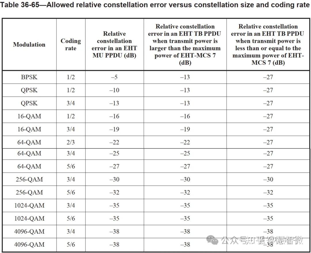 一篇文章讲清EVM（Error Vector Magnitude，误差向量幅度） - 知乎