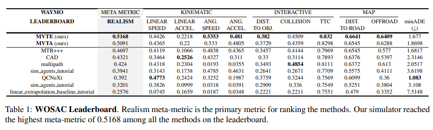 CVPR2023 | Multiverse Transformer：Waymo 开放仿真agents挑战赛第一名方案！ - 知乎