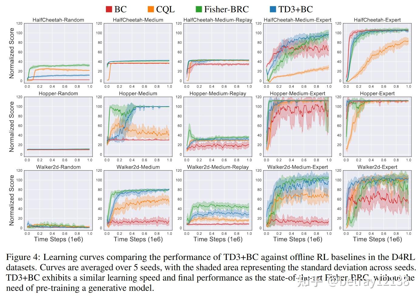 TD3+BC: A Minimalist Approach to Offline Reinforcement Learning - 知乎