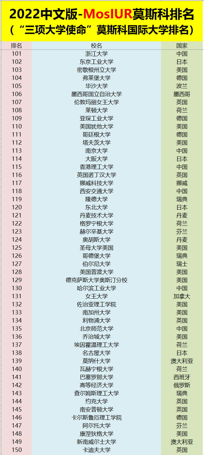 2022莫斯科排名（英文版MosIUR“三项大学使命”莫斯科国际大学排名） - 知乎