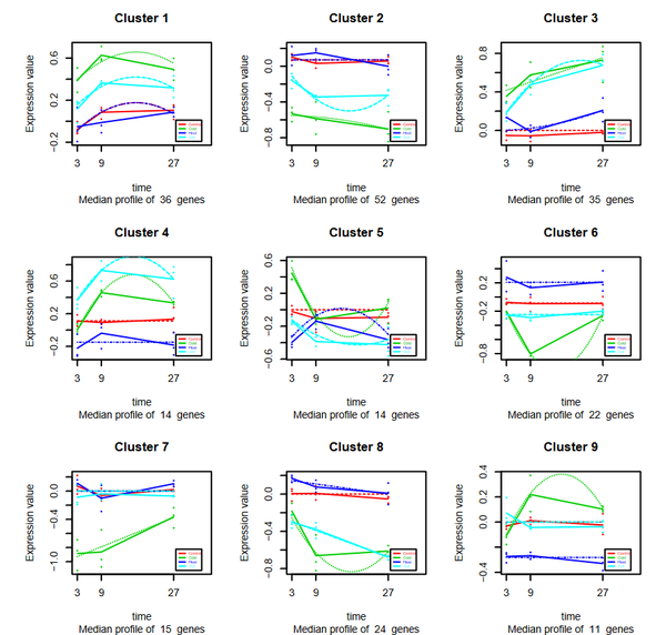 R实战 | NGS数据时间序列分析(maSigPro) - 知乎