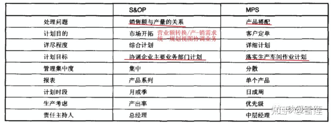 ERP连载（21）-计划篇：销售与运作规划（S&OP） - 知乎