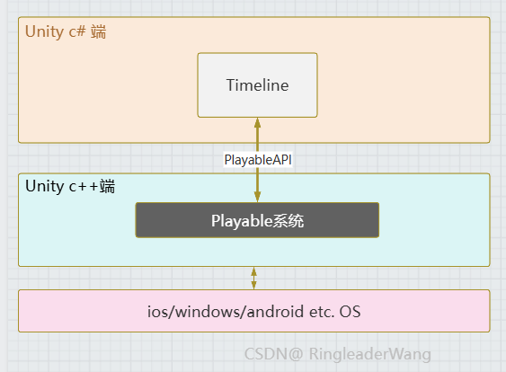 Timeline结构及其源码浅析 - 知乎