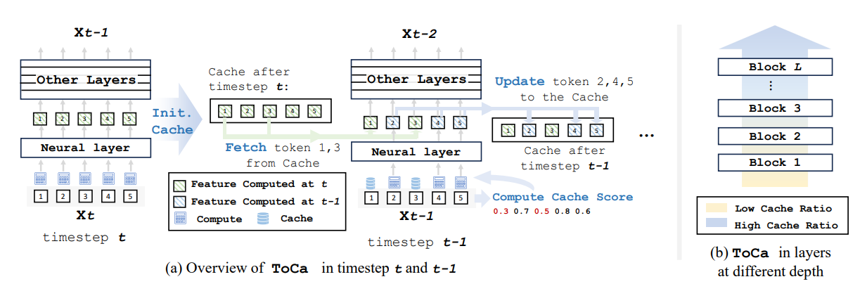 [Diffusion推理]📚DiT推理加速综述: Caching - 知乎