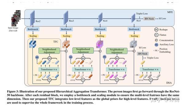 Transformer在person ReID中的应用（part1) - 知乎