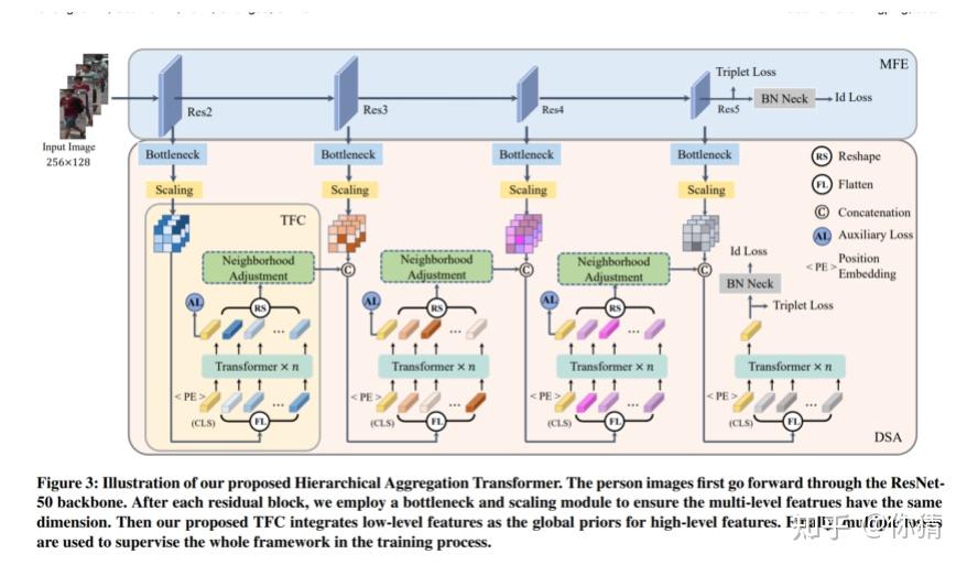 Transformer在person ReID中的应用（part1) - 知乎